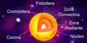 Capas internas y externas del Sol